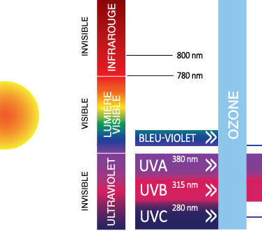 Les dangers de la lumière bleue pour nos yeux | Blog Guide vue